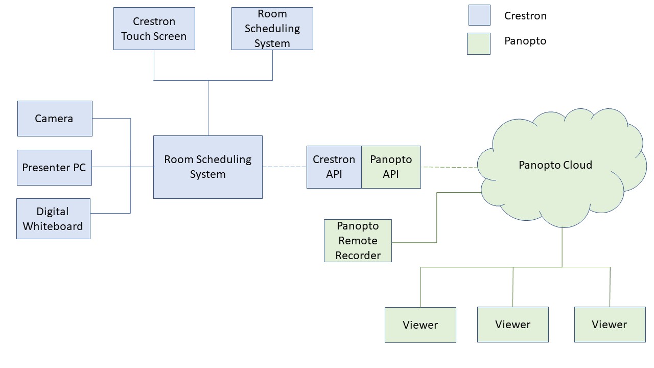 How to Set Up a Crestron Third Party Integration